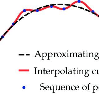 Approximating Curve Dashed Versus The Interpolating Curve Red Download Scientific Diagram