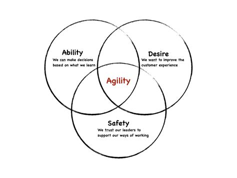 Agile Vs Agility In Product Development