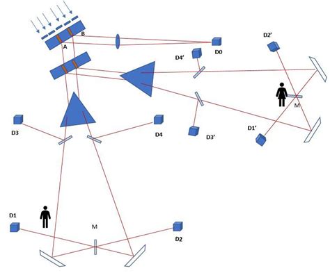 The Double Delayed Choice Experiment Download Scientific Diagram