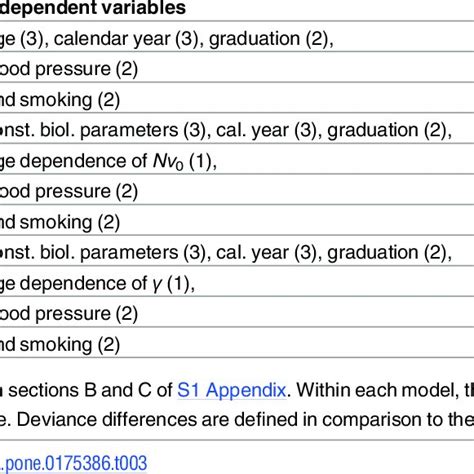 Number Of Model Parameters And Deviance Differences For Workers With