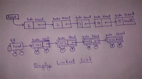 Implementation Of Singly Linked List In Java Is So Easy By Ashvin