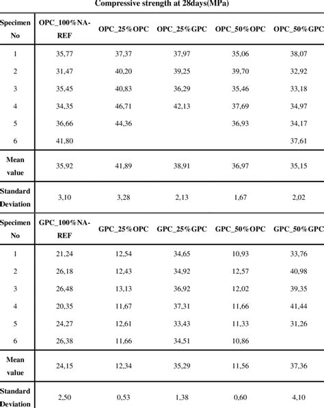 Compressive Strength Values At 28 Days Download Table