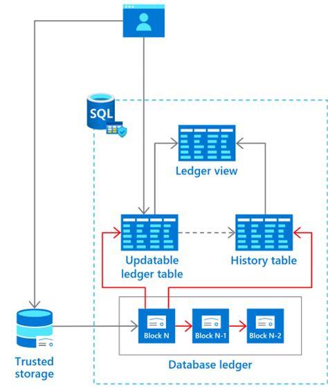 What Is Sql Server Ledger