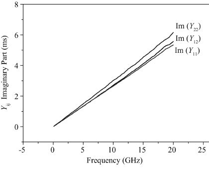 Evolution Of The Y Parameters Imaginary Parts Versus Frequencies Download Scientific Diagram
