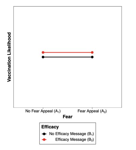 Lecture 6 Introduction To Factorial Designs And Interactions Flashcards Quizlet