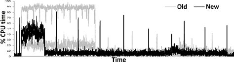Comparison Of CPU Activity Of The Test Server During A Measurement Download Scientific Diagram
