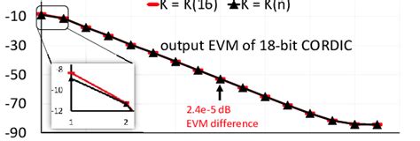 Cordic Output Evm Evolves With Different Numbers Of Iterations N Download Scientific Diagram