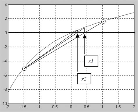 Metode Regula Falsi Posisi Palsu False Position Method Menggunakan Python By Frans Madah