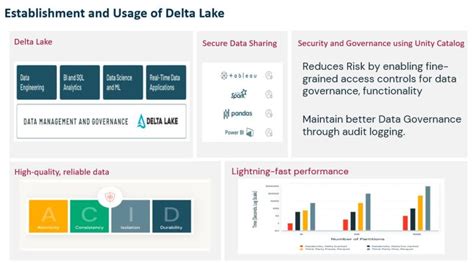 Sneh Gaur On Linkedin Knowledgesharing Databricks Data Dataengineering Azure Awscloud