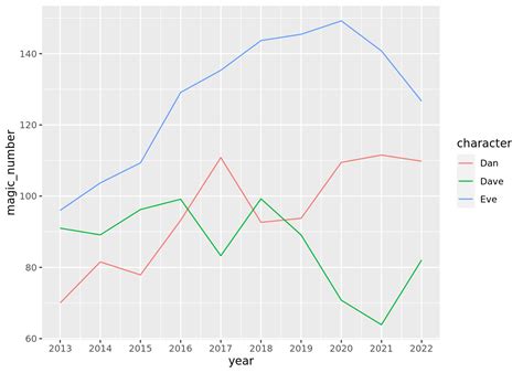 Ggplot2 To D3