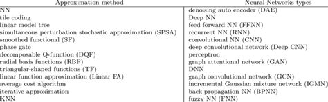 First Column Approximation Methods Used In Rl Nts And Second Column Download Scientific