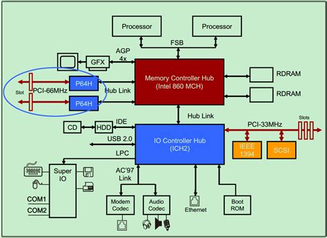 pcie扫盲——66mhz的pci总线与其技术瓶颈 pci clk 66m csdn博客
