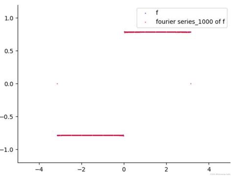 傅立叶fourier级数 实数形式 方波 Csdn博客 傅立叶fourier级数 实数形式 方波 Csdn博客