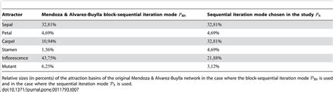 Iteration Modes And Relative Sizes Download Table