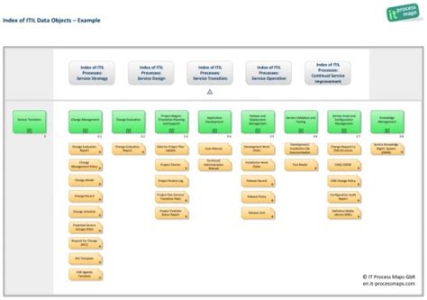 ITIL Implementation Process Interfaces IT Process Wiki