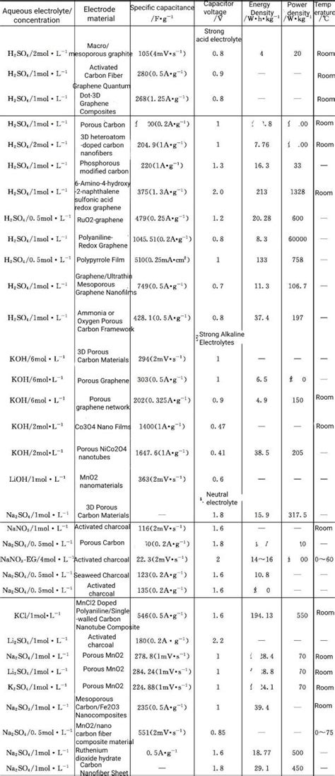 Supercapacitors Aqueous Electrolyte Xuansn Capacitor