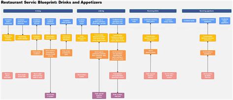 Service Blueprint Template And Examples Edrawmind