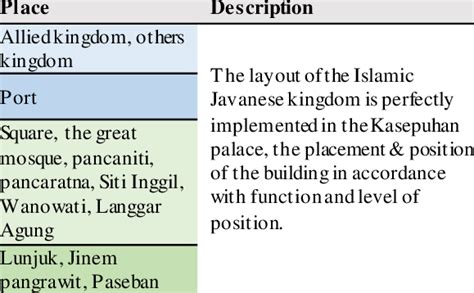 analysis of java kingdom spatial layout in kasepuhan download