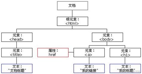 dom的一些操作流程 dom工序 csdn博客