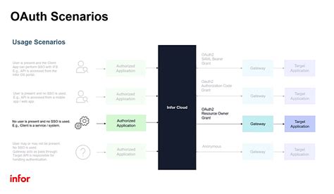 How To Call An Ion Api Infor Developer Portal