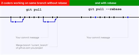 Git 的变基rebase和合并merge具体有什么分别阿? Git 的变基rebase和合并merge具体有什么分别阿?