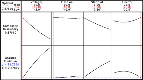 single objective optimization for minimum oc download scientific diagram
