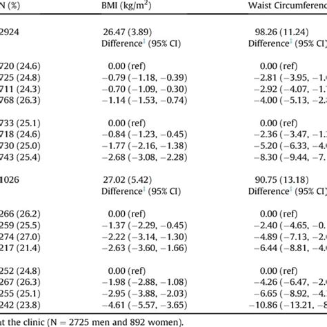 Association of Total Physical Activity Assessed by Questionnaire and... | Download Table