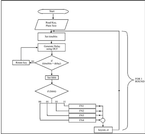 Fpga Implementation Of Non Linear Cryptography