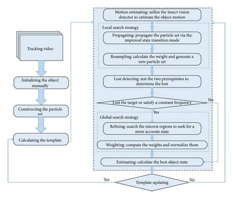 flowchart of the proposed tracking method download scientific diagram