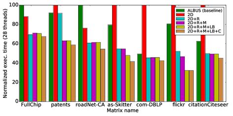 Performance Profiling 2d2d Partitioning Rregular Arrangement Download Scientific Diagram