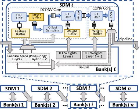 Figure 2 From Accelerator Design And Exploration For Deformable Convolution Networks Semantic