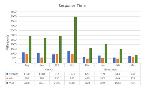 Response Time Chart Lower Is Better What Constitutes A Good Bad And