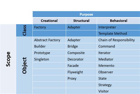 Jasdhirs Blog Design Patterns By Type