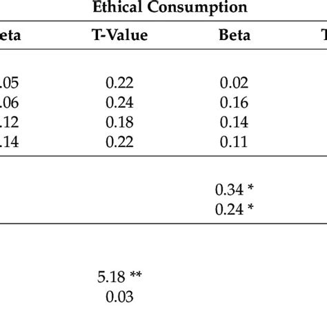 Hierarchal Regression Results For Moderating Effect Of Psychological