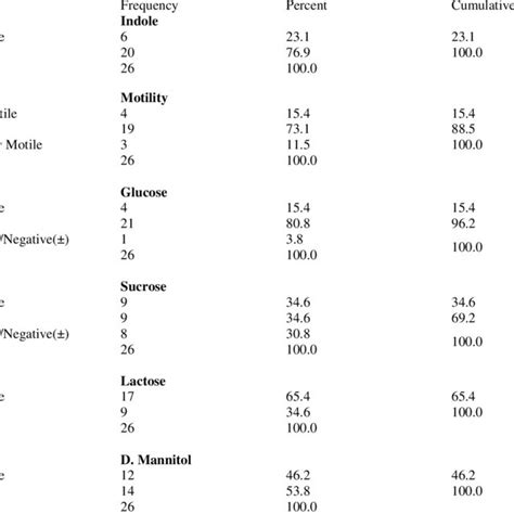 GRAM NEGATIVE AND ITS BIOCHEMICAL TEST Download Table