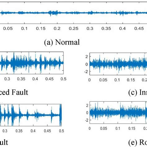 Time Domain Waveform Of Mafaulda Database Under Different Faults
