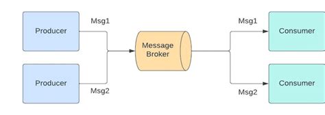 Rabbitmq Configuration In Spring Boot With Examples Coding Shuttle