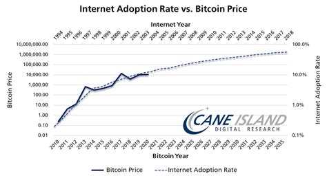 Bitcoin BTC Follows The Curve Similar To The Adoption Of Internet Technology