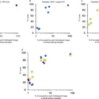 The Relationship Between F Score And The Percentage Occupied By Each Download Scientific