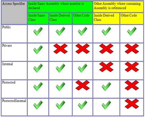 What Are Access Specifiers