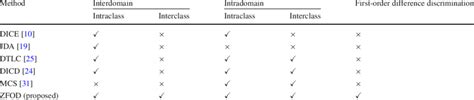 properties of the comparison methods download scientific diagram