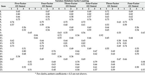 Value Of Varimax Rotation Factor Loading A Download Scientific Diagram