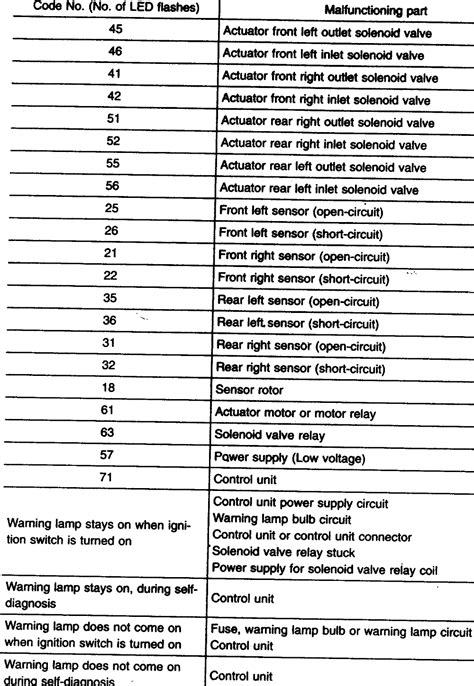 Repair Guides Anti Lock Brake Abs System Self Diagnosis And