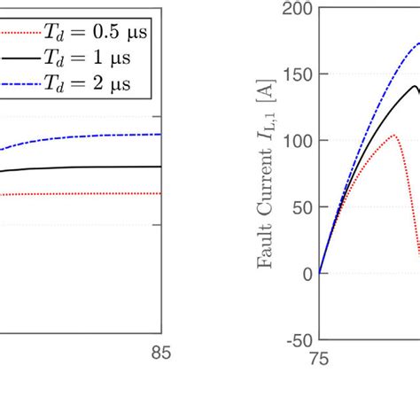 Pdf Design Criteria Of Solid State Circuit Breaker For Low Voltage Microgrids