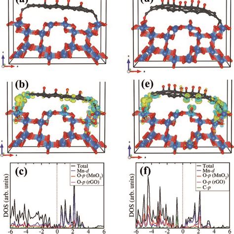 Optimized Structures Of The Rgo α Mno2 100 Nanocomposite Formed By Rgo Download Scientific