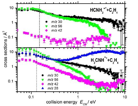 Reactive Cross Sections As A Function Of The Collision Energy Ecm For Download Scientific