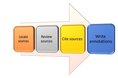 Process How To Prepare An Annotated Bibliography Library Guides At University Of Notre Dame