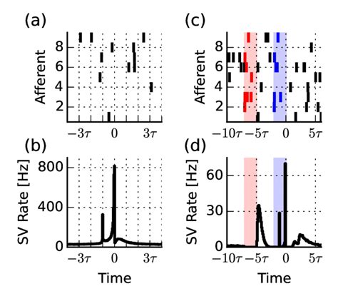 Distribution Of Sv Times A An Example Of A Random Input Spike Train