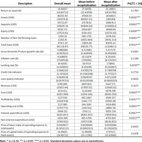 summary statistics of data source authors computation from stata