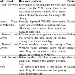 Cross Layer Optimization For Communication Reliability Download Table